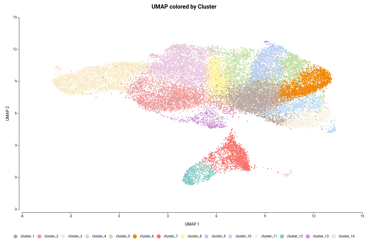 Cell Type Identification via Functional Enrichment Analysis