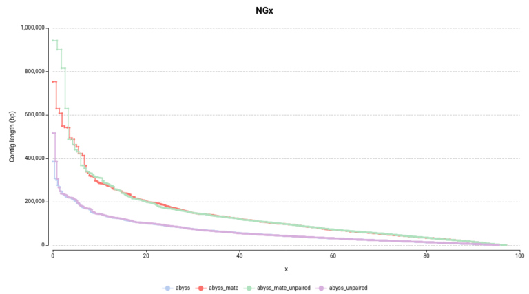 QUAST Genome Assembly Quality Assessment